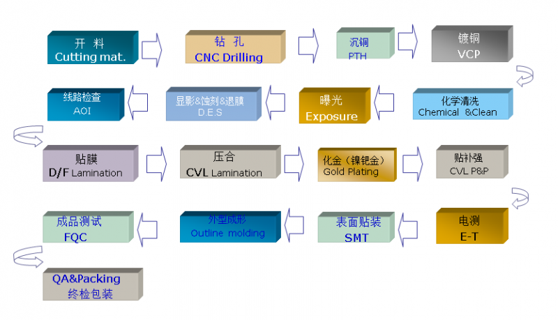 FPC制造流程 – 深圳市文德丰科技有限公司